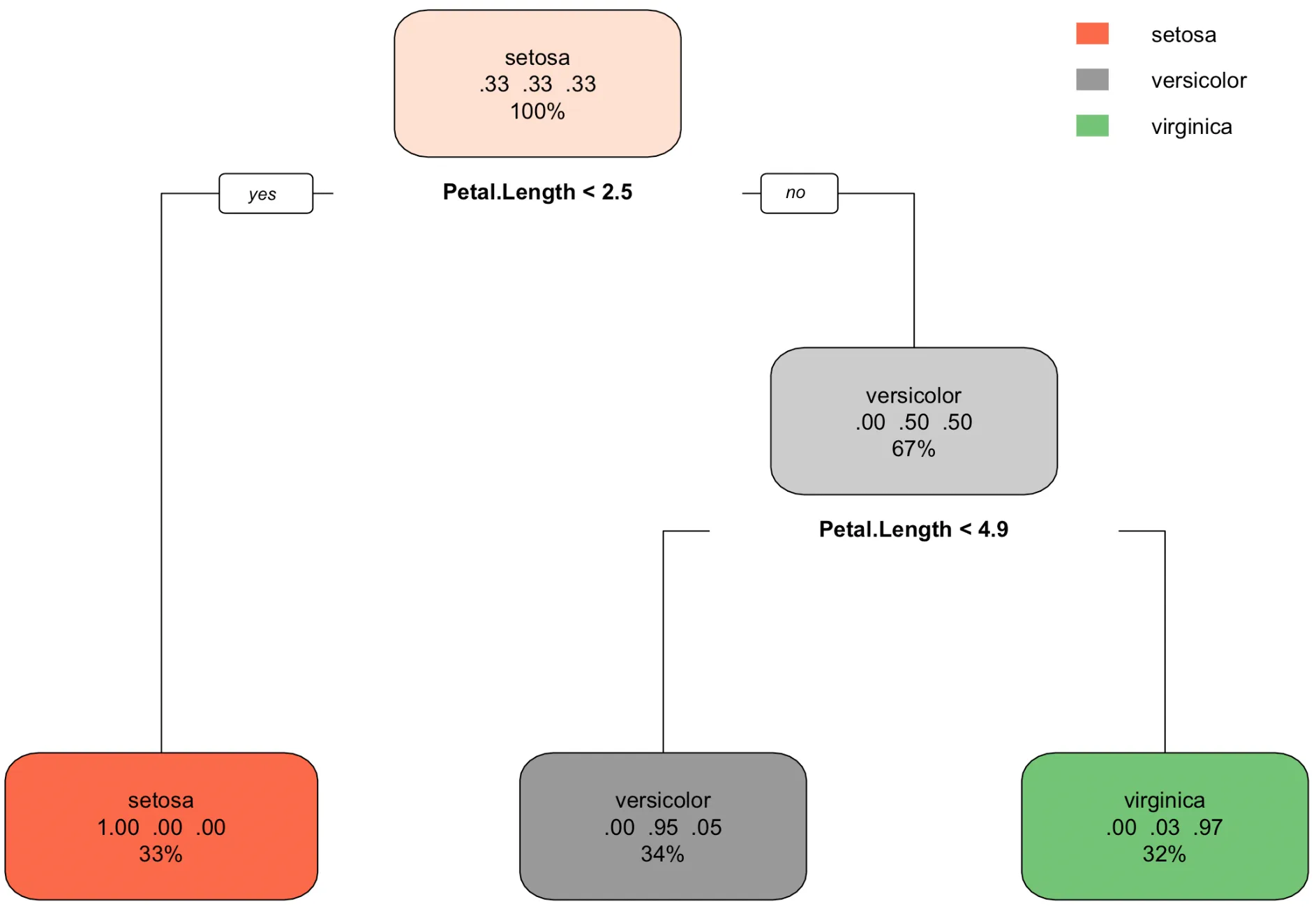 How To Draw A Decision Tree In R